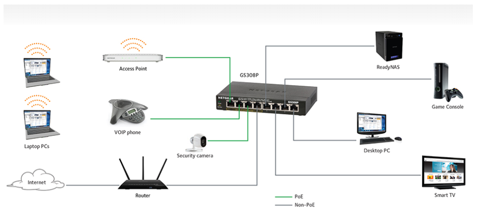 Netgear GS348 SOHO 48 Port Rackmountable Gigabit Unmanaged Switch ...